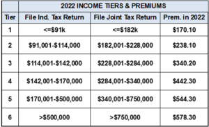 Medicare Income Related Monthly Adjustment Amounts | Sax Wealth ...